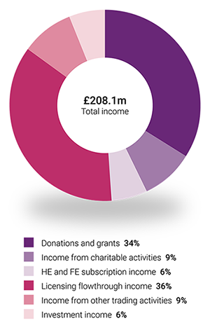Financial summary - Jisc