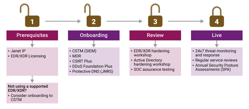 Security operations centre (SOC) - Jisc